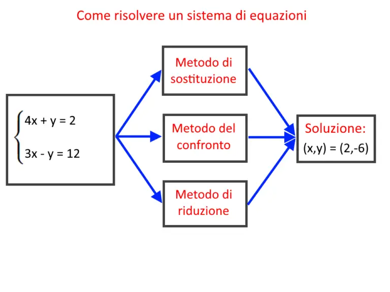 Sistemi di equazioni: 15 ESERCIZI SVOLTI - MondoFisica.it Sistemi di equazioni: 15 ESERCIZI SVOLTI - MondoFisica.it