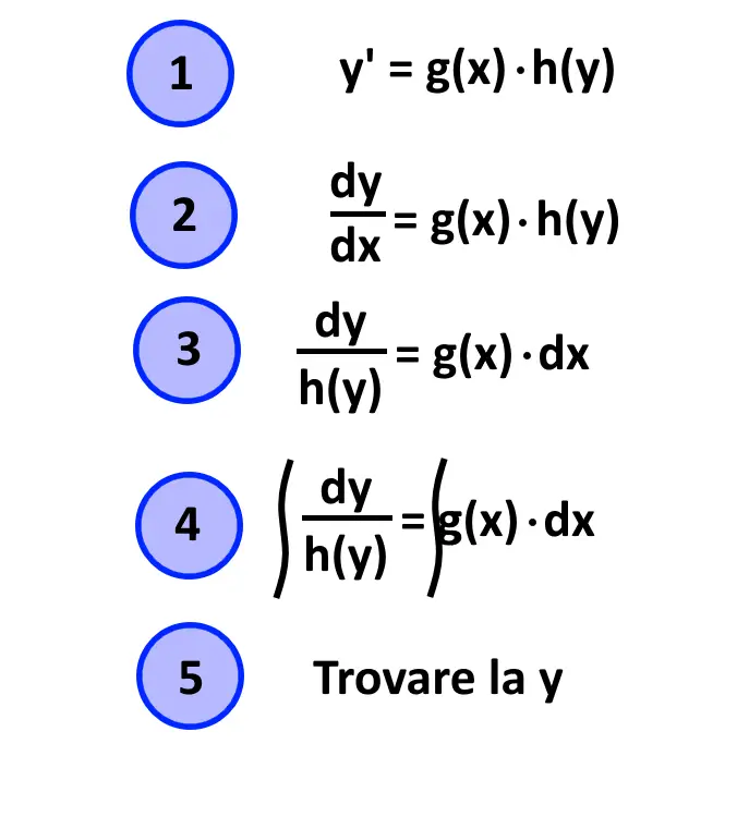 Equazioni differenziali a variabili separabili: ESERCIZI SVOLTI Equazioni differenziali a variabili separabili: ESERCIZI SVOLTI